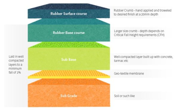 Rubber Crumb – Resin Driveway Company | The Yorkshire Resin Company Ltd