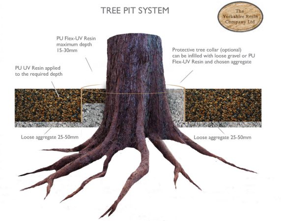 Tree Pit Specifications | The Yorkshire Resin Company